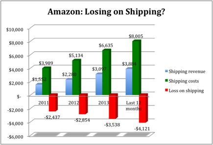 Amazon: Valuation of the week (2014)