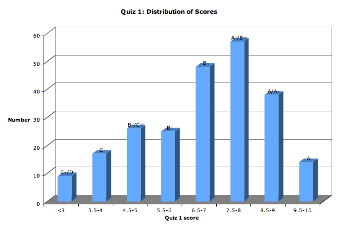 Quiz 1: Distribution of Scores